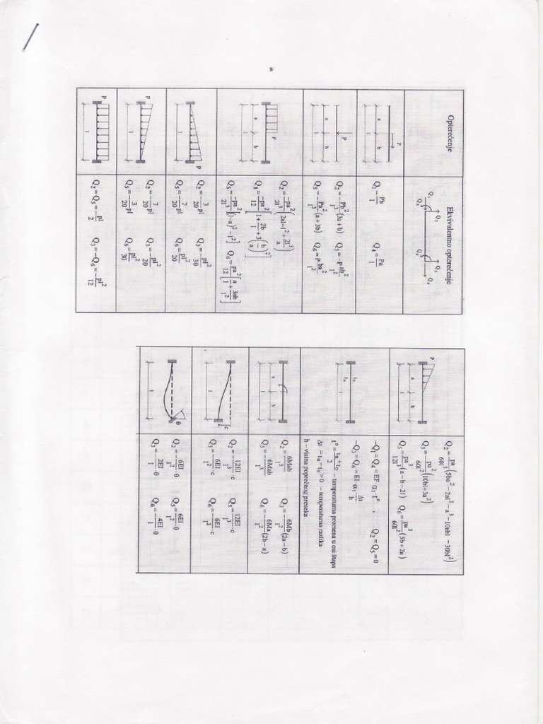 Tablice STATIKA II | PDF