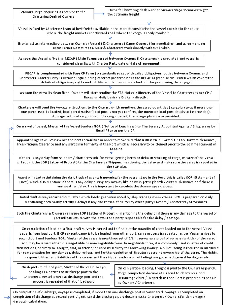 Voyage Flowchart | PDF | Cargo | Bill Of Lading