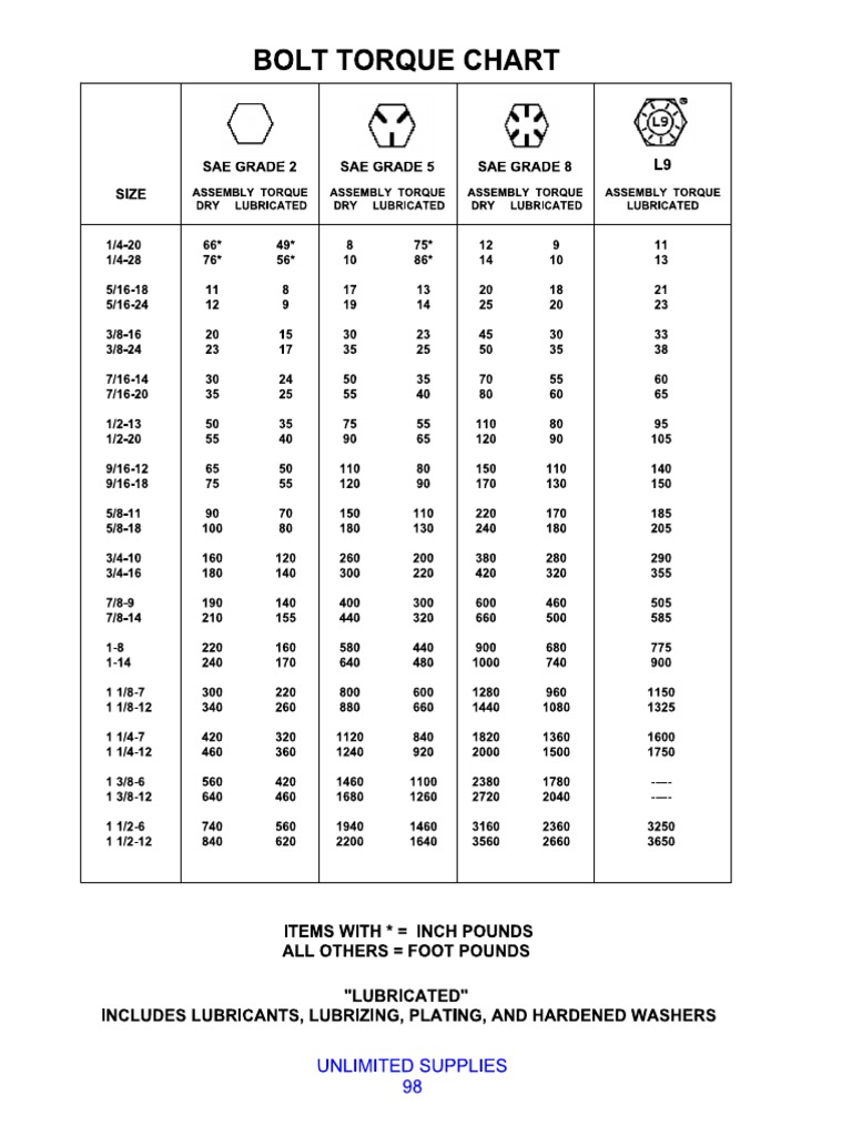 Bolt Torque Chart PDF | PDF