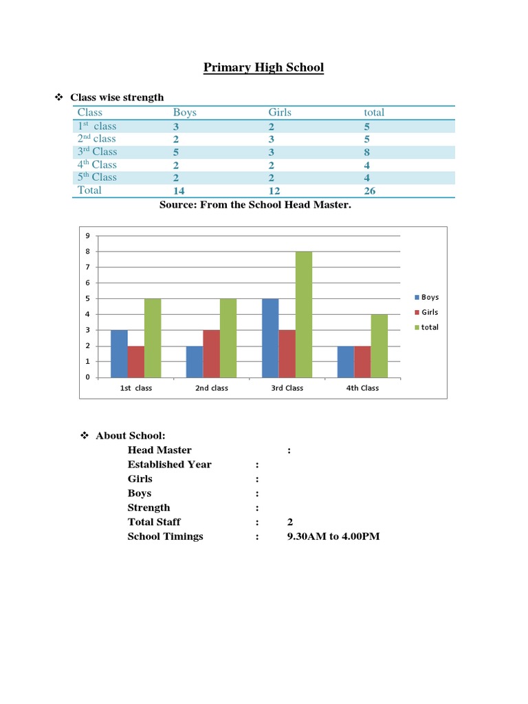 Primary High School: Class Boys Girls Total 1 Class 2 Class 3 Class 4 ...