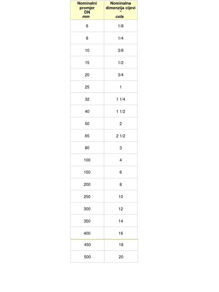 Cijevi DN Col | PDF