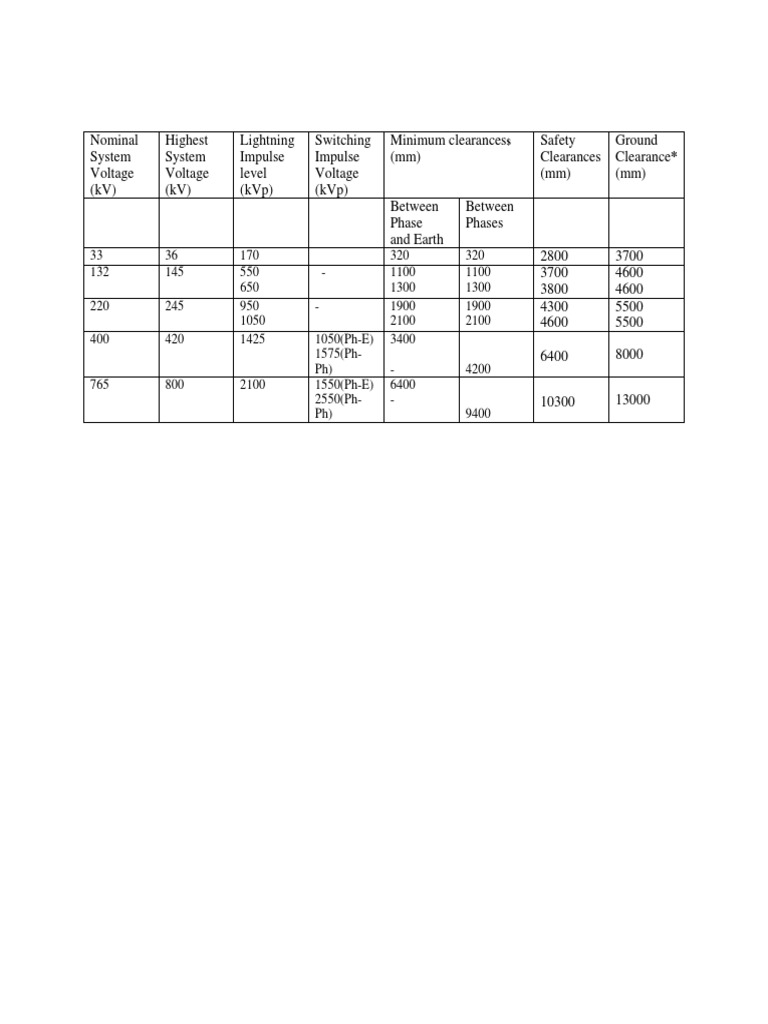 Electrical System Minimum Clearances Safety Standards | PDF