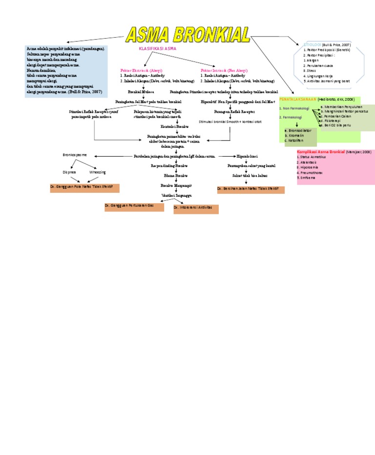 Fix Konsep Map Asma | PDF