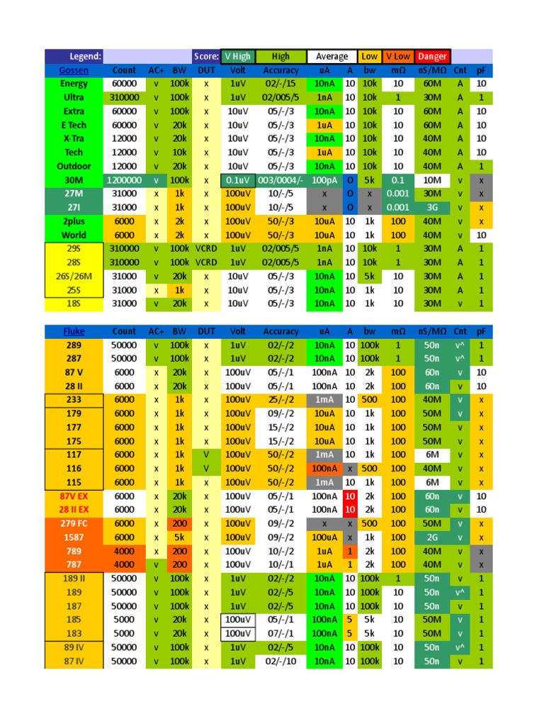 Handheld Electronic Multimeters Comparison | PDF | Measuring Instrument ...