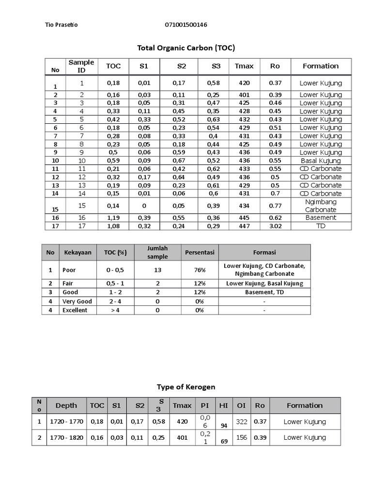 Total Organic Carbon (TOC) : No Sample ID TOC S1 S2 S3 Tmax Ro ...