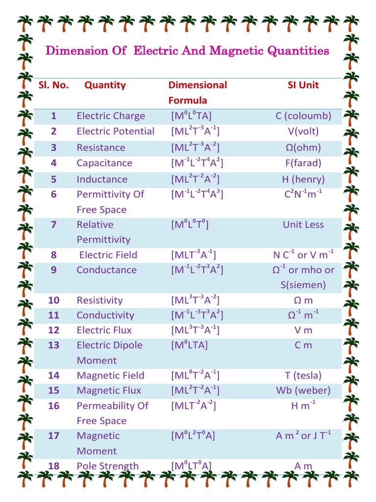 Dimension of Electric and Magnetic Quantities: Sl. No. Quantity ...