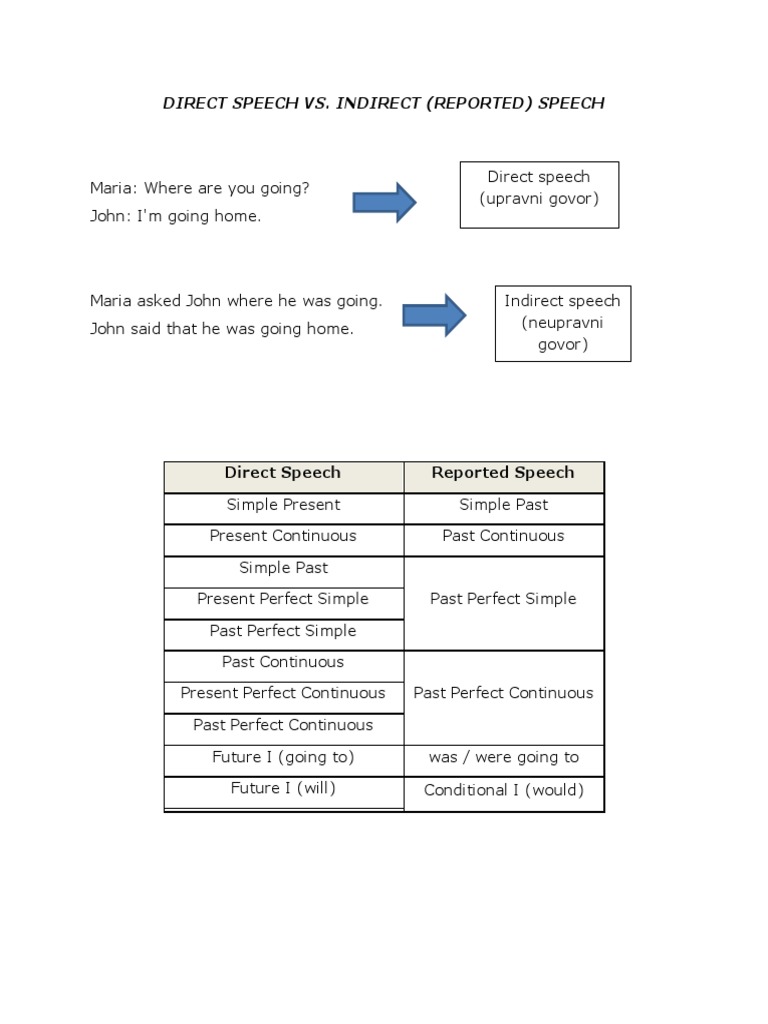 Direct Speech Vs Indirect Speech | Download Free PDF | Leisure