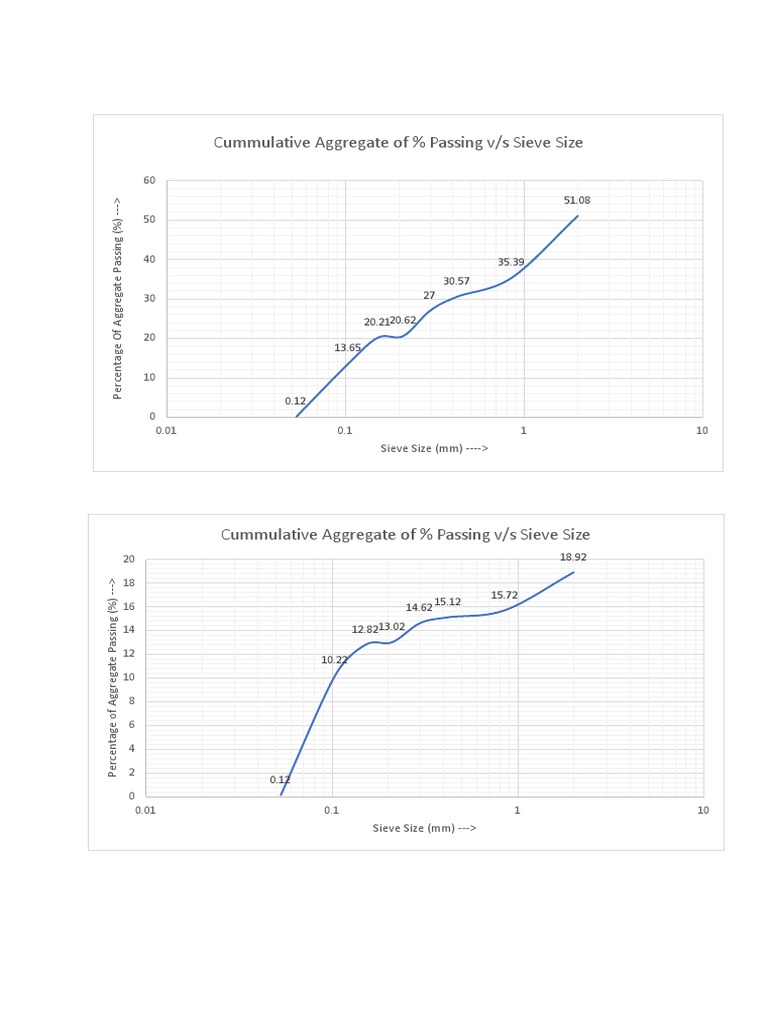Cummulative Aggregate of % Passing V/s Sieve Size | PDF | Nature