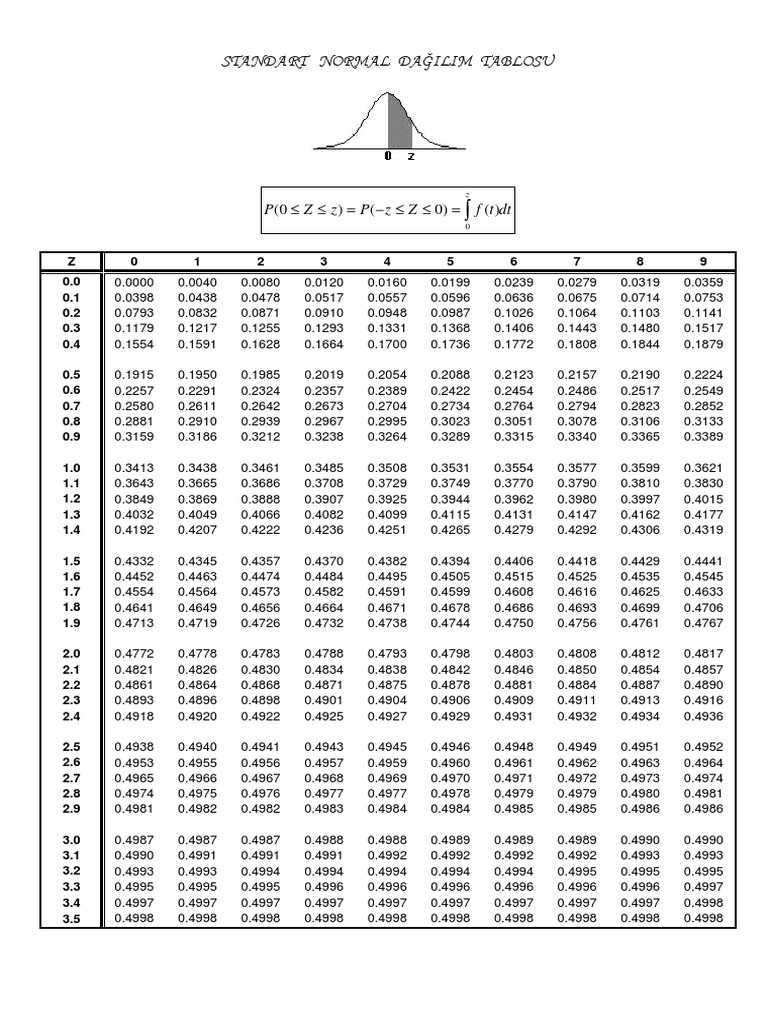 Standard Normal Distribution Table | PDF