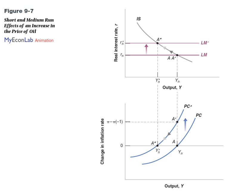 My Lab: Figure 9-7 | PDF | Inflation | Economic Equilibrium