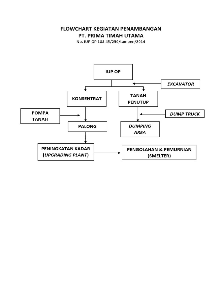 Prosedur Penambangan Timah | PDF