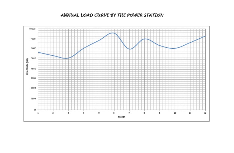 Annual Load Curve (JosephP) | PDF