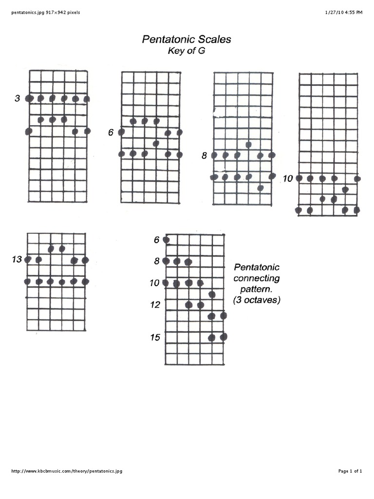 An Introduction to Pentatonic Scales: Their Structure and Applications ...