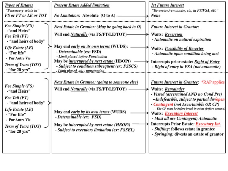 Future Interest Flowchart | Civil Law (Common Law) | Urban