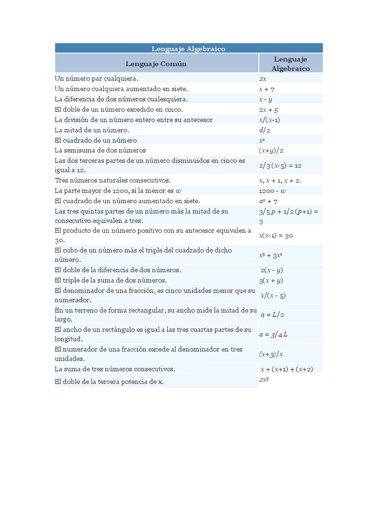 Lenguaje Algebraico | PDF | Fracción (Matemáticas) | Notación