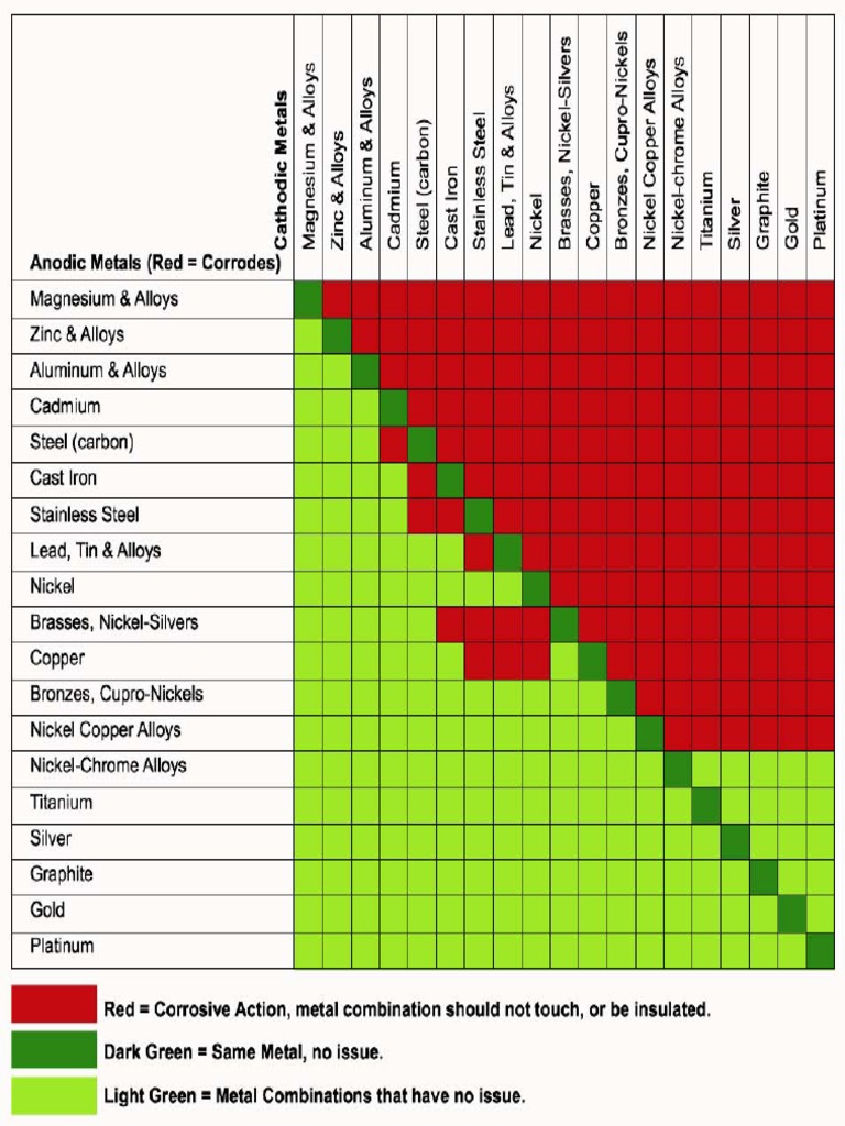 Galvanic Action Chart | PDF