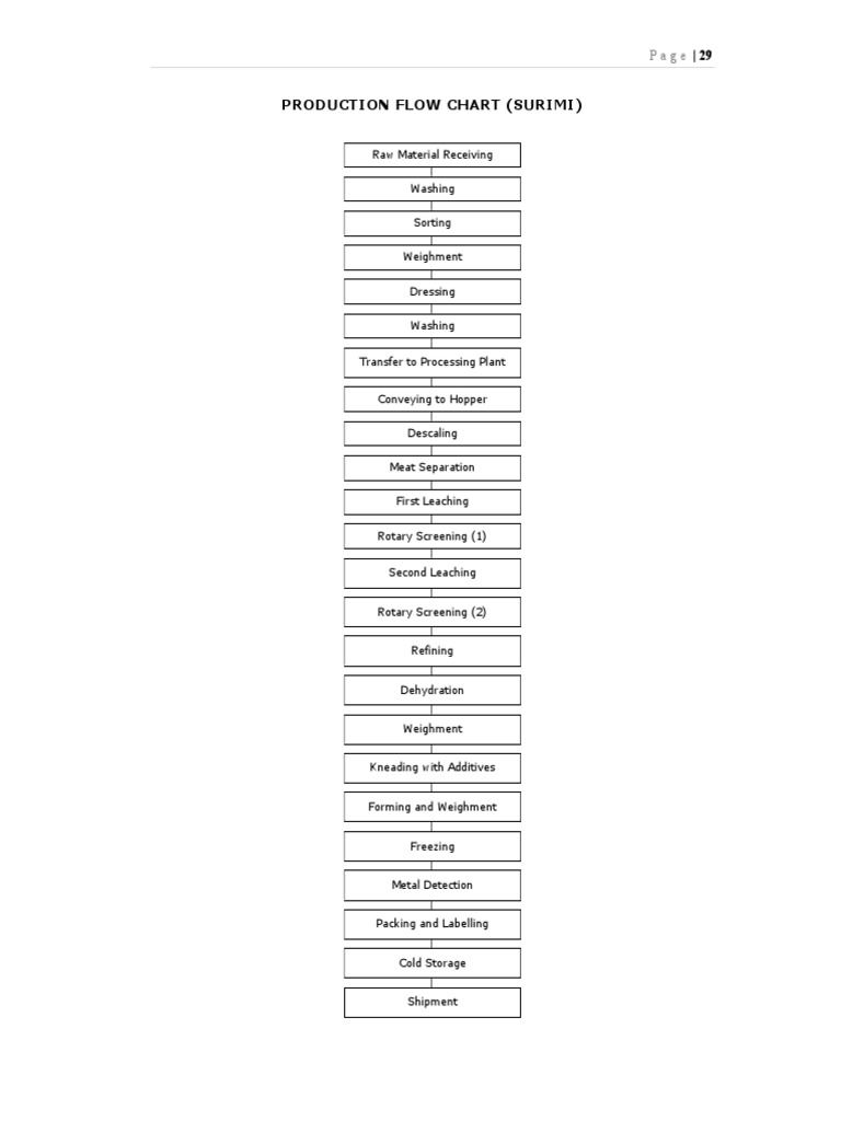 Surimi Flow Chart | PDF | Meat | Spawn (Biology)
