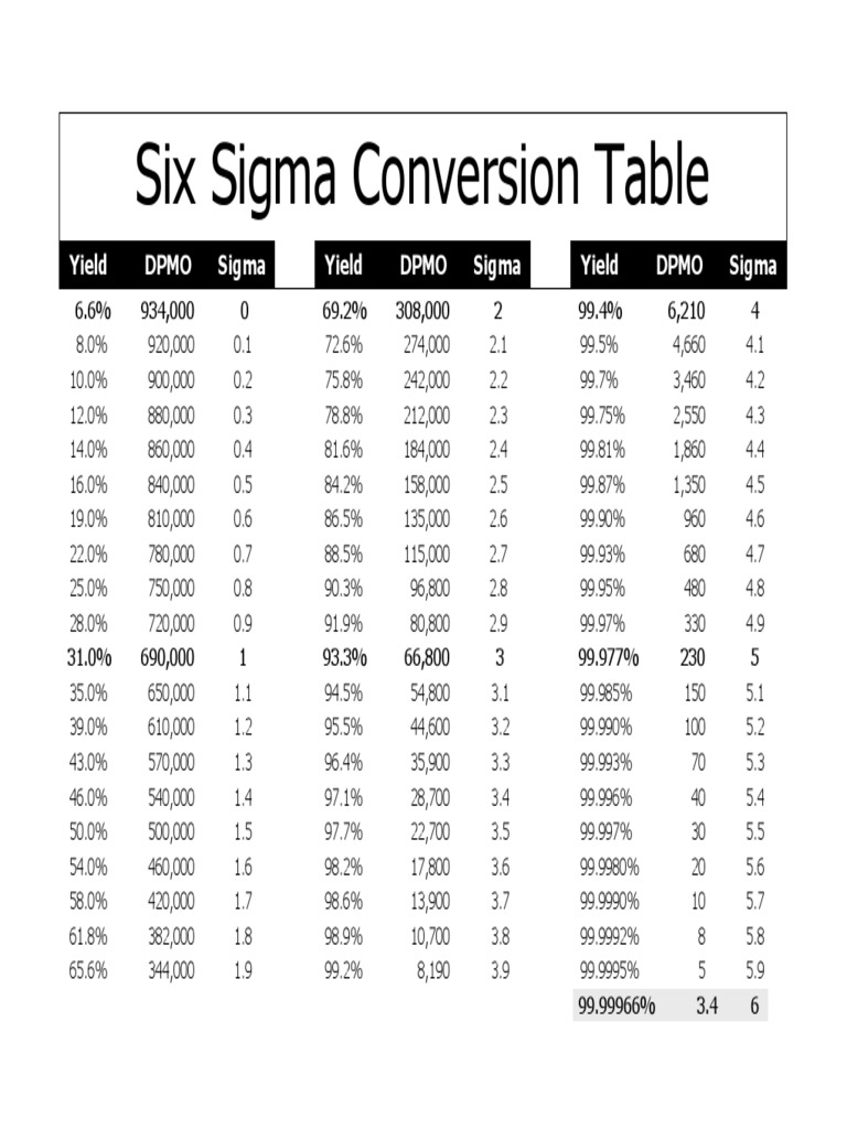 Six Sigma Yield to Sigma Table | PDF | Business | Technology & Engineering
