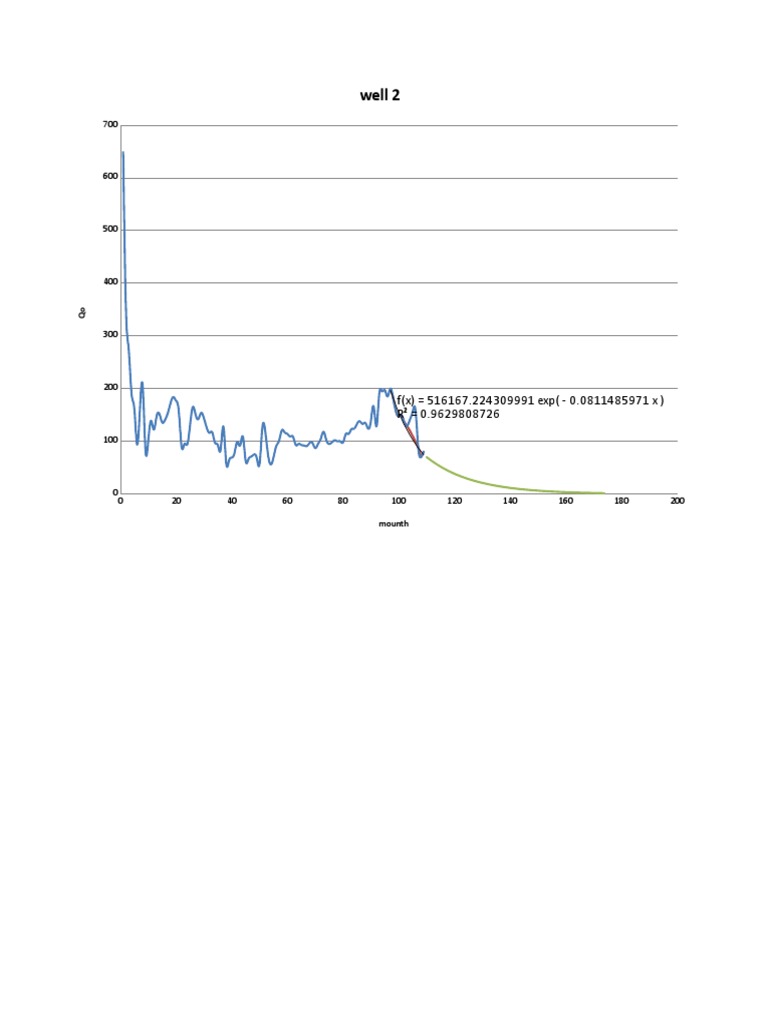 Production Decline Curves and Forecasting Models for Three Oil Wells ...