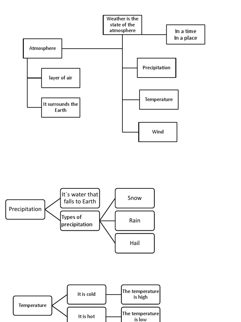Weather Basics for Beginners | PDF | Weather | Rain