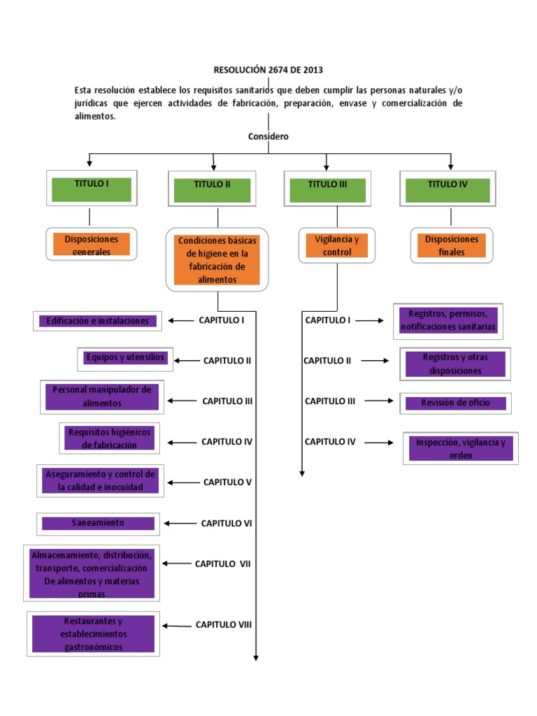 Resolución 2674 de 2013 Mapa Conceptual 1 | PDF
