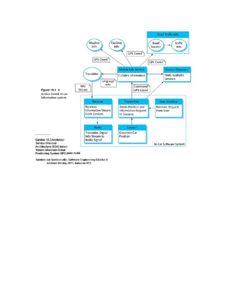Arsitektur Sistem Berorientasi Pada Layanan Service Oriented