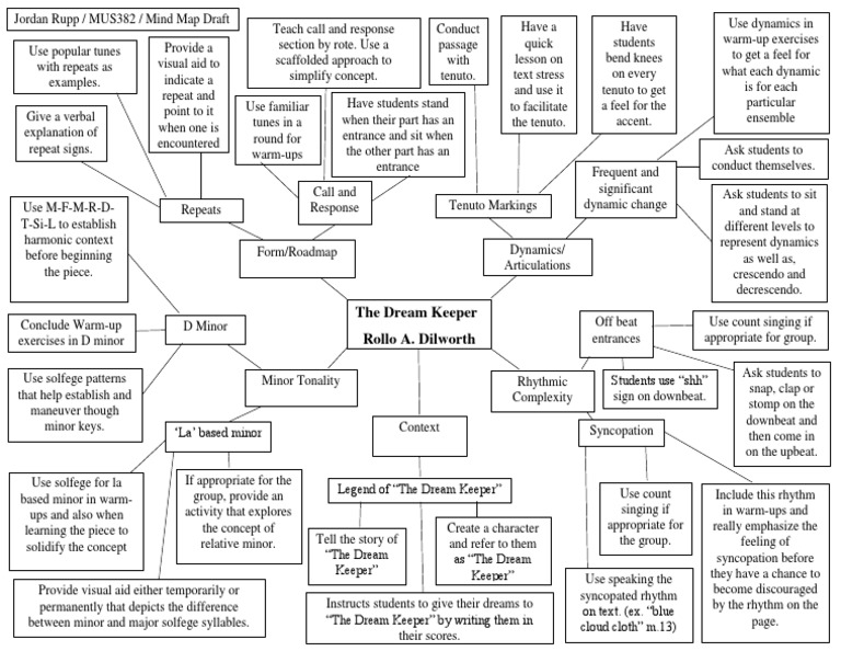 Rupp Jordan - Mind Map 1 | PDF | Rhythm | Music Theory