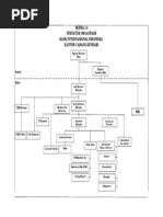 Struktur Organisasi KFC | PDF | Business Economics | Industries