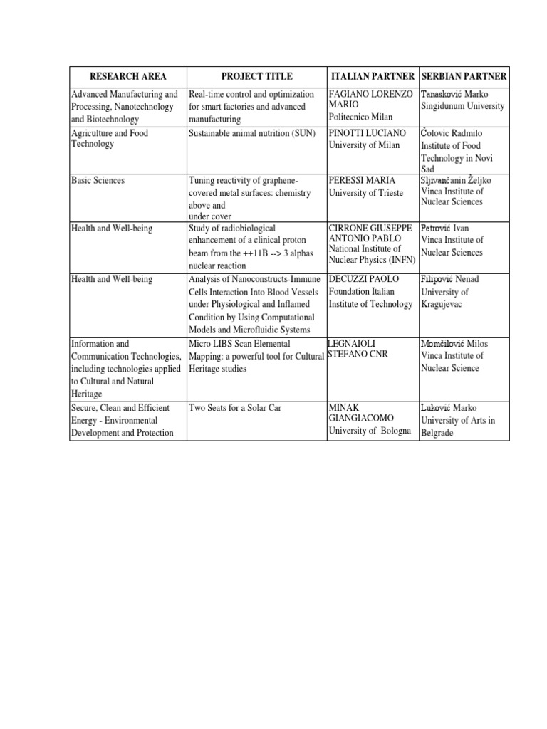 Collaborative Research Projects Overview | PDF | Nuclear Physics ...