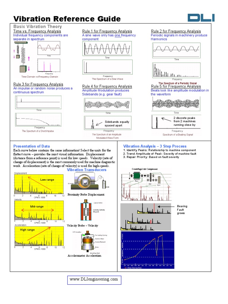 Vibration Analysis Fundamentals: A Guide to Basic Vibration Theory ...