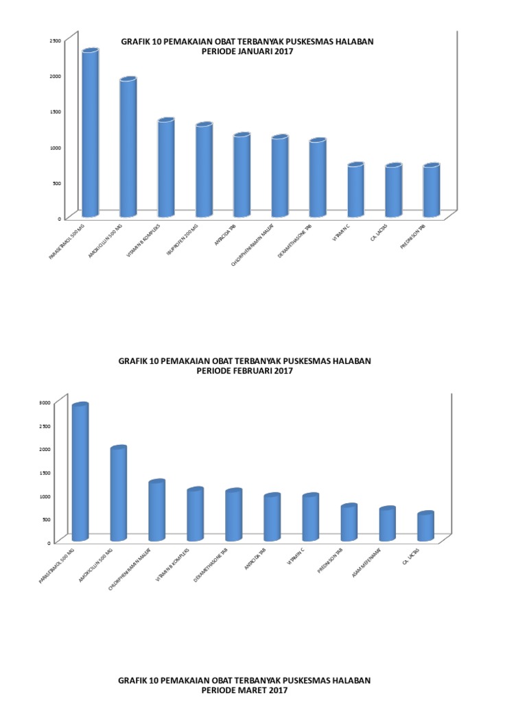 Grafik 10 Pemakaian Obat Terbanyak Puskesmas Halaban Periode Januari ...