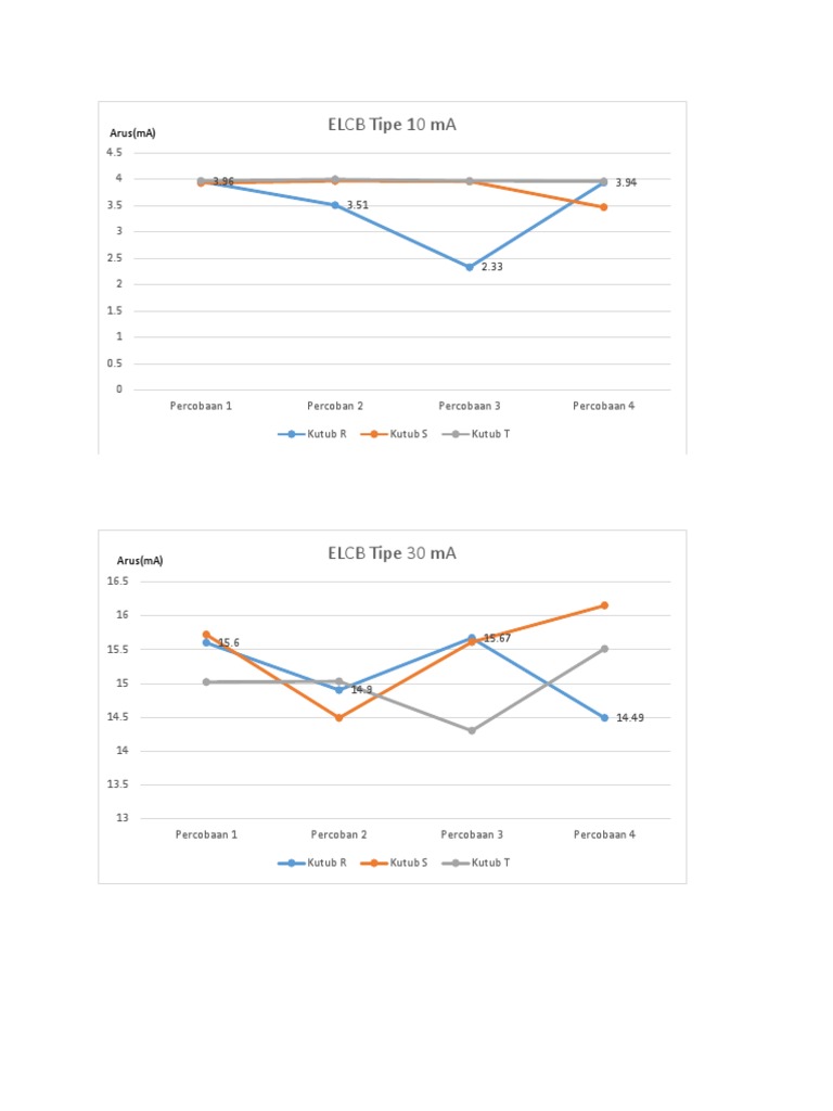 ELCB testing at different currents | PDF