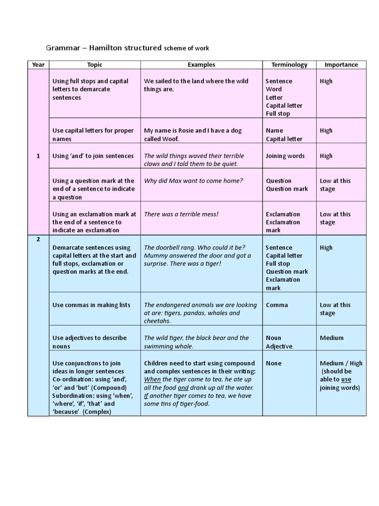 Grammar - Hamilton structured scheme of work | PDF | Sentence ...