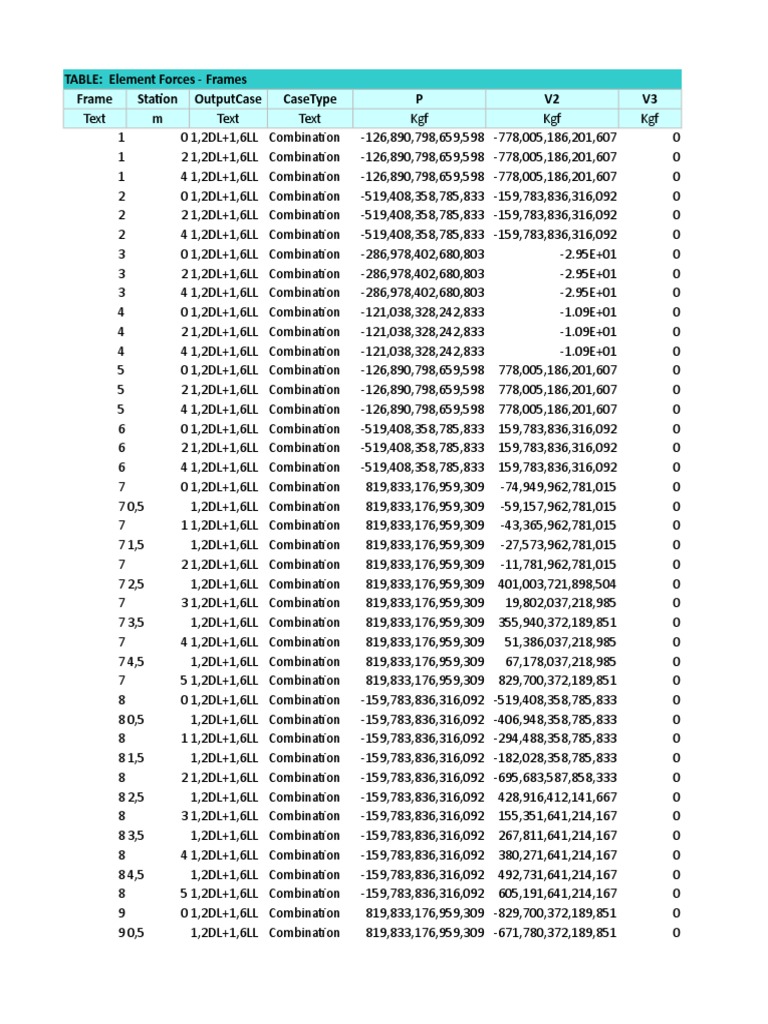 Table: Element Forces - Frames Frame Station Outputcase Casetype P V2 V3 | PDF | Weather