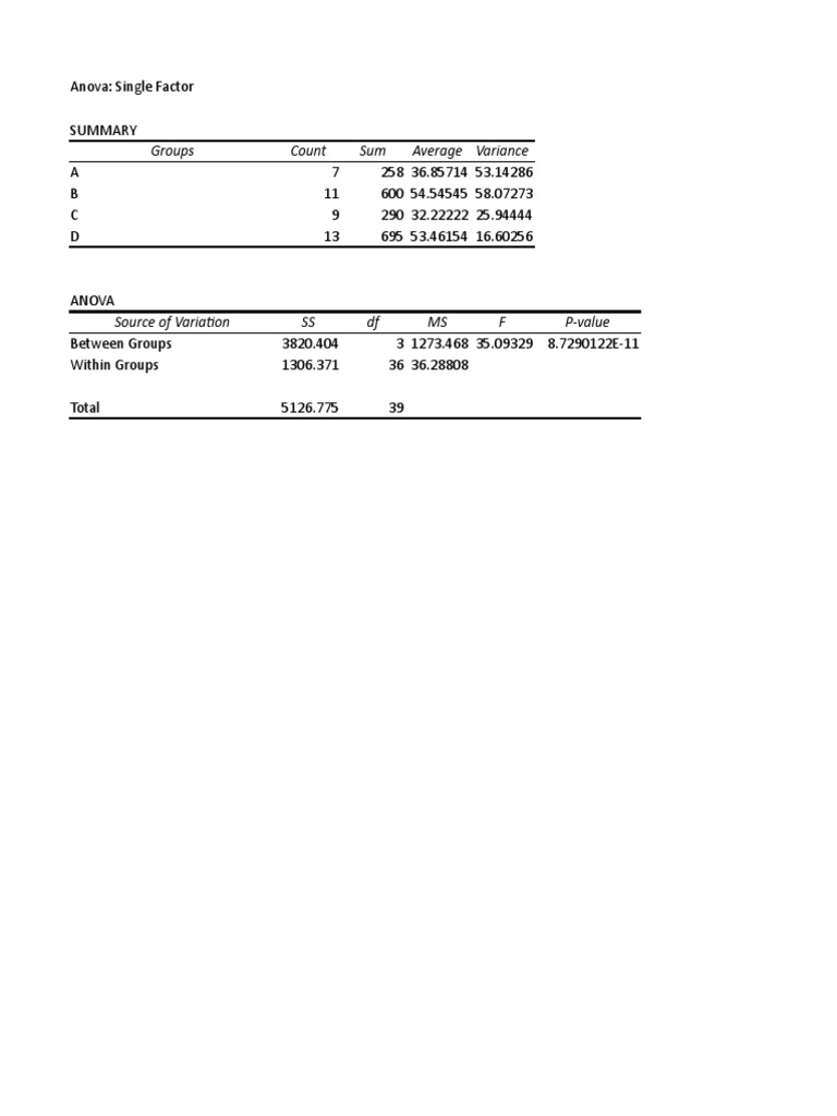 Groups Count Sum Average Variance | PDF | Errors And Residuals | Analysis Of Variance