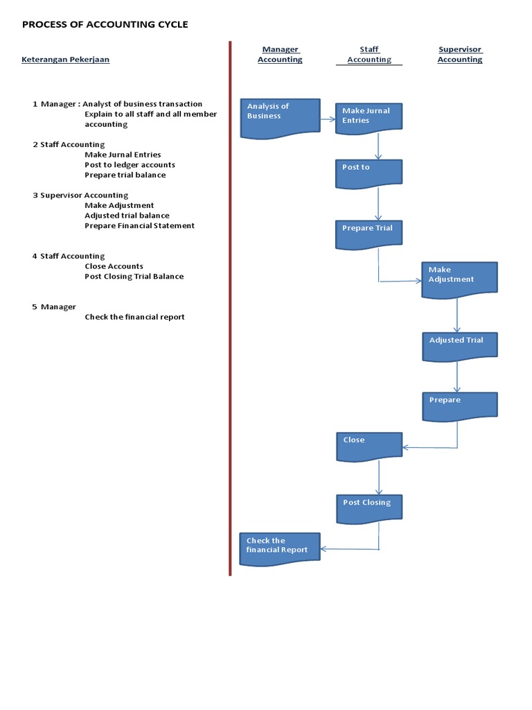Accounting Cycle Process Overview | PDF