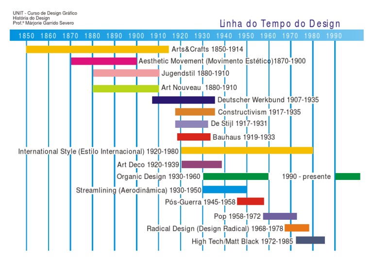 Linha Do Tempo Do Design | PDF