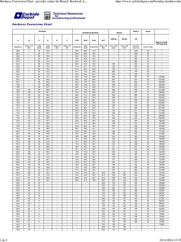 Hardness Conversion Chart PDF | Dureté (matériau) | Génie du bâtiment