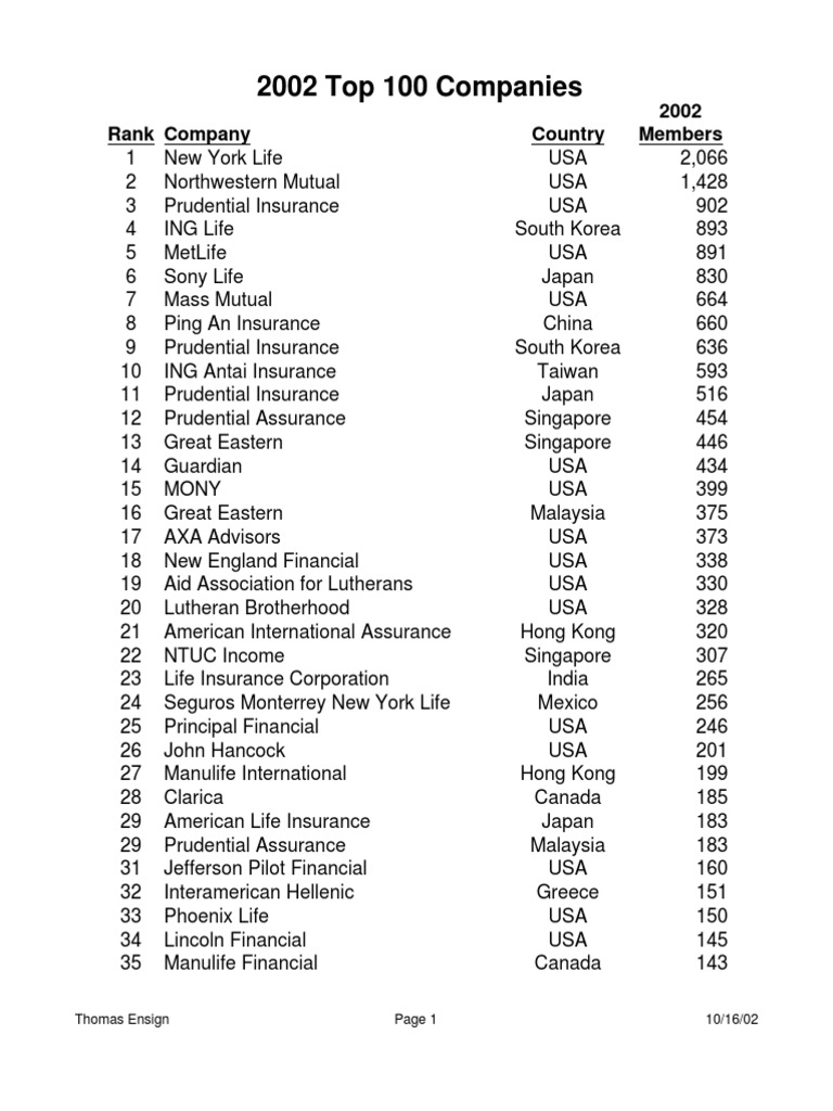 2002 Top 100 Insurance Companies | PDF