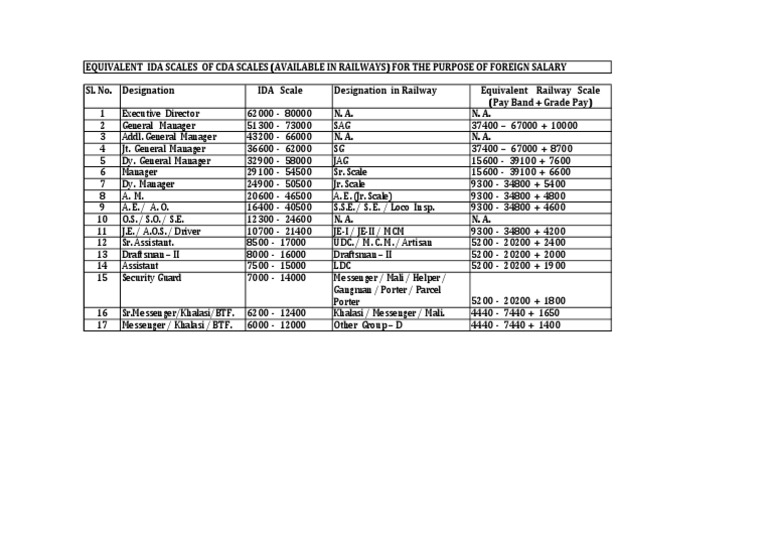 Equivalence Table Grade Pay | PDF