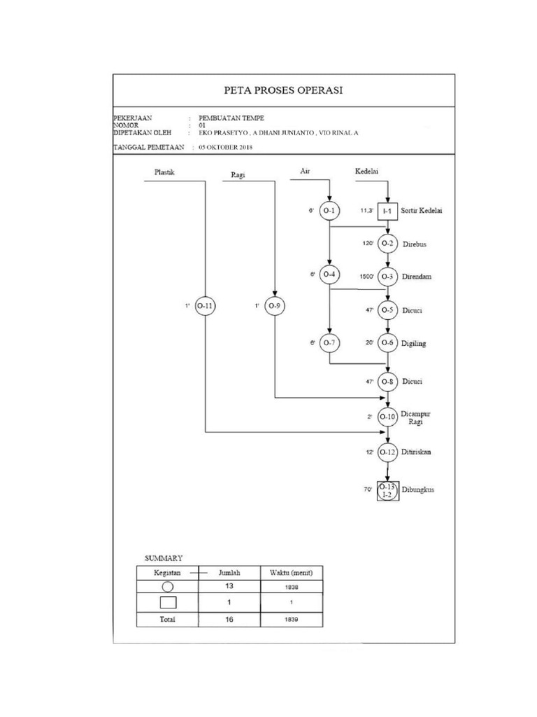 Peta Proses Operasi Fix | PDF