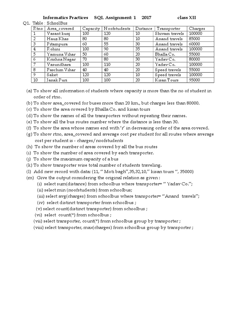 Informatics Practices SQL Assignment: 1 2017 Class XII | PDF | Land ...