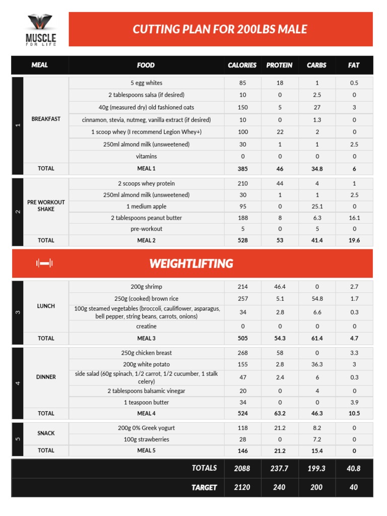 Cutting Plan For 200lbs Male | PDF | Meal | Eating Behaviors Of Humans