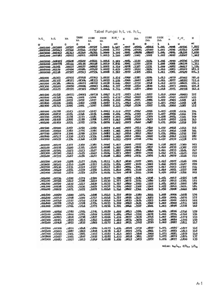 08 Lampiran A1 - Tabel Fungsi HL Vs HLo | PDF