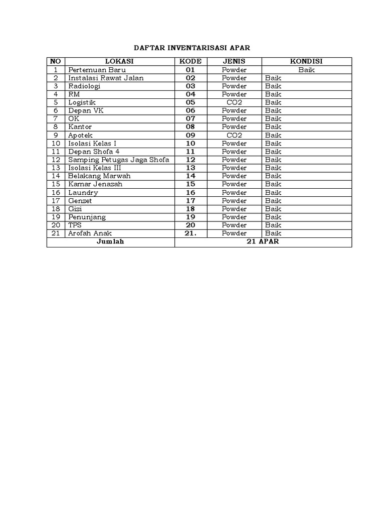 Daftar Inventarisasi Apar | PDF