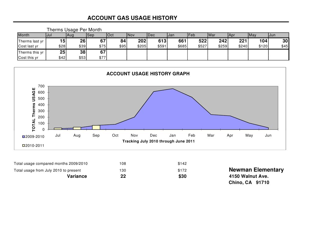 Account Gas Usage History: Therms Usage Per Month | PDF