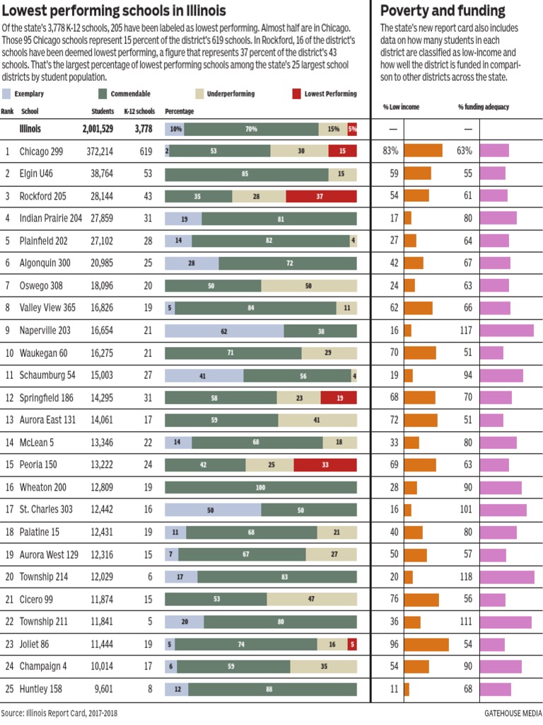 Ranking Illinois Schools Performance | PDF | Illinois | Social Inequality