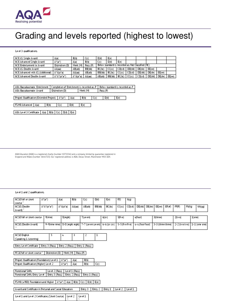 Aqa Grading and Levels | PDF | Educational Stages | Career And ...