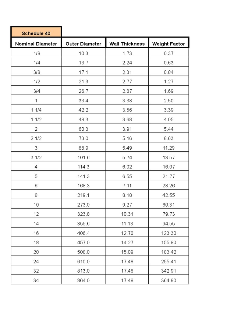 Schedule 40 Nominal Diameter Outer Diameter Wall Thickness Weight ...