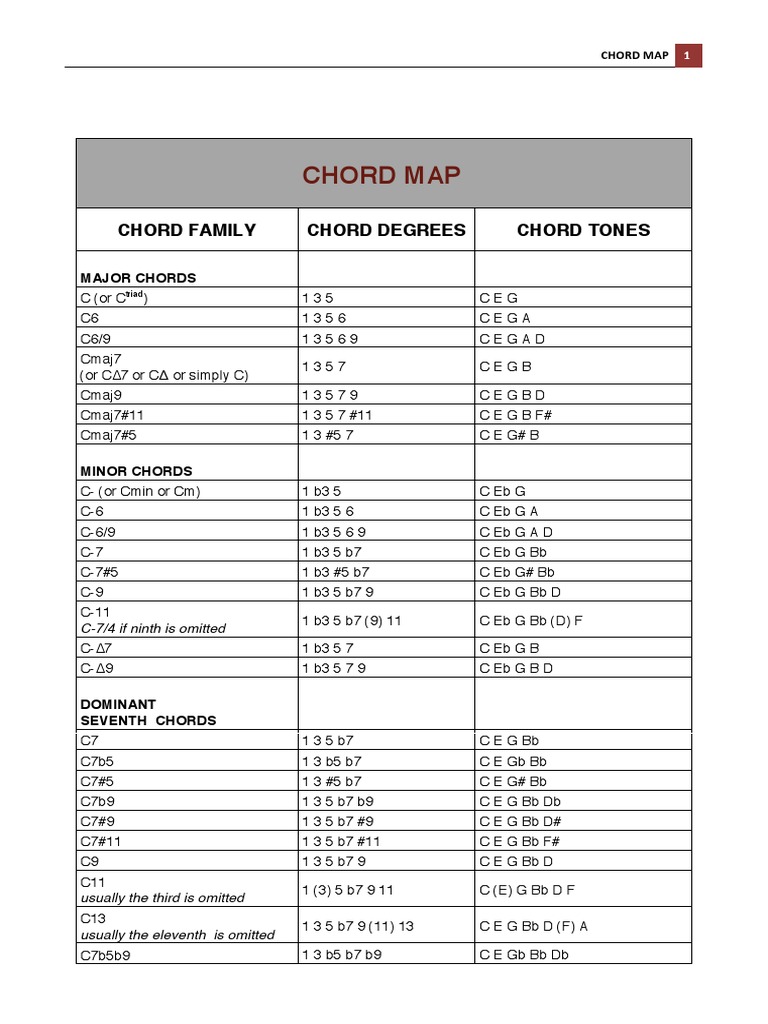 Chord Map 1: A Comprehensive Chart of Common Chord Types and Their ...